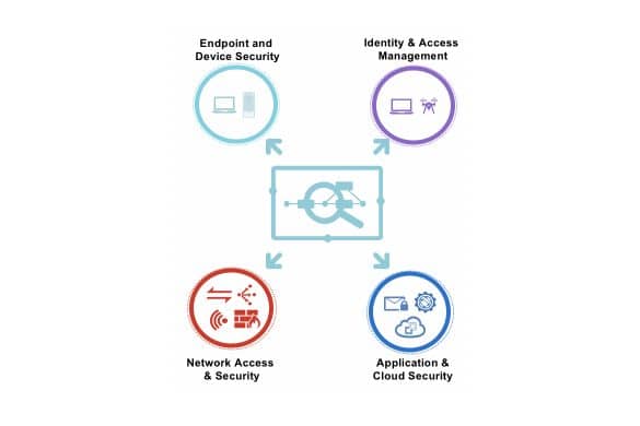 Fortinet lança primeiro XDR com IA do setor – Revista Digital Security